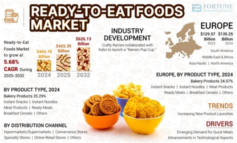 Ready To Eat Foods Market Size Share Growth Report 2032