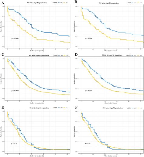 Association Of Log Odds Of Positive Lymph Nodes With Survival In Patients With Small Cell Lung
