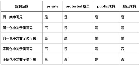 Java中的访问控制符 卡洛蒙 博客园