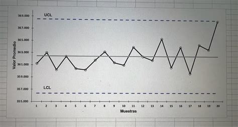 Samples Average Standard Deviation Cl Ucl