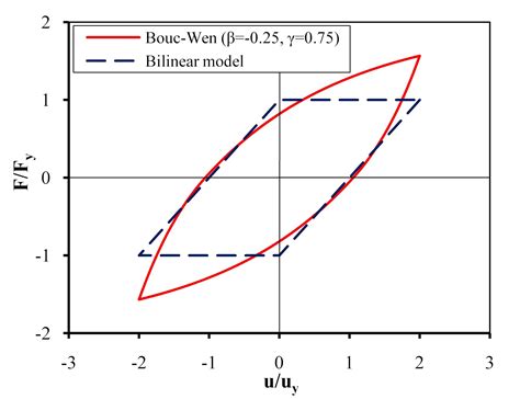 C09 Parameters Of Bouc Wen Model Revisited