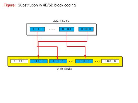 Data Communication Computer Networks Multi Level Multi Transition