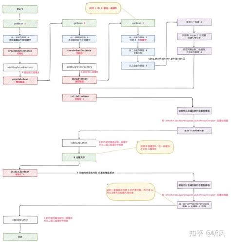 彻底搞懂spring之三级缓存解决循环依赖问题 知乎