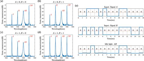 Experimental Results Of Nonlinear Synthesis Ad Spectra Of Nonlinear