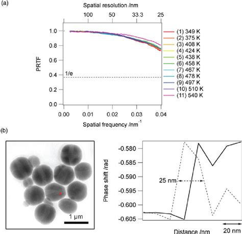 A Results Of Phase Retrieval Transfer Function Prtf Analysis Of The