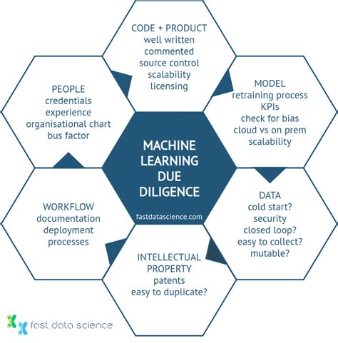 Ai Technical Due Diligence Fast Data Science