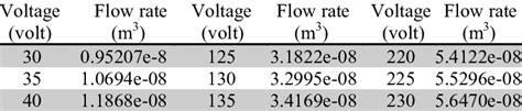 The Input Output Training Data Set Used In The Anfis Learning Process