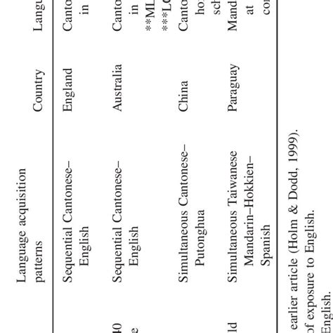 Age Of Acquisition For Consonant Clusters In English Download Table