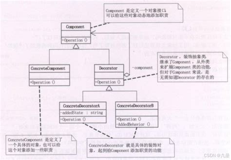 07结构型设计模式——装饰器模式 gof设计模式中 装饰器模式属于什么类型的模式 csdn博客