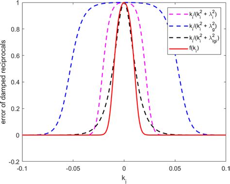 The Error Coefficient Curves Of Different Methods Download