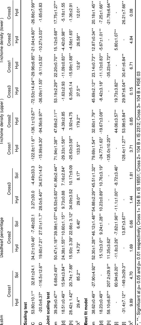 Estimates Of Scaling Test Joint Scaling Test And Gene Effects In The