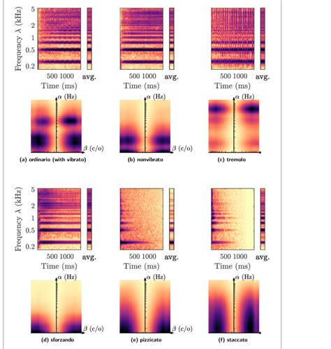 Six Playing Techniques Of The Violin Subfigures A Ordinario With Download Scientific