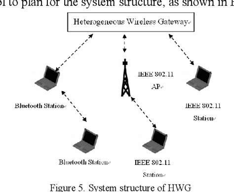 Figure 10 From Design And Implementation Of Heterogeneous Wireless Gateway Semantic Scholar