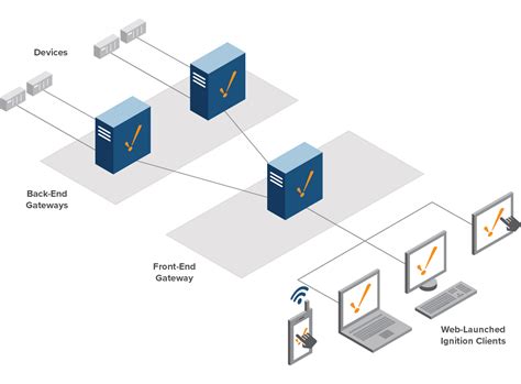 A Scada Architecture For Every Industrial Need Ignition