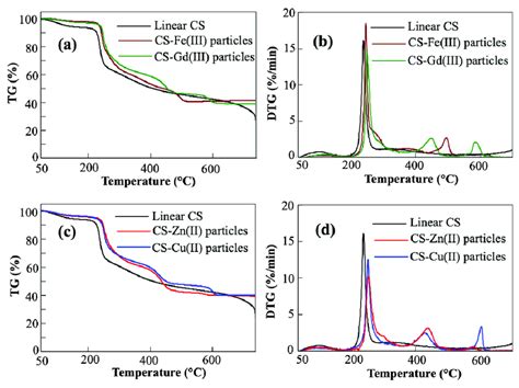 Thermal Degradation Tg And Differential Thermal Degradation Dtg
