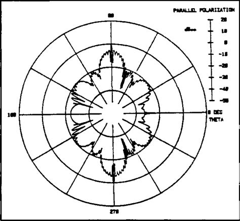 Figure From Radar Cross Section Analysis Using Theoretical And Experimental Signatures
