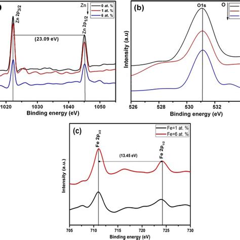 Narrow Scan Xps Spectra Of A Zn 2p B O 1s And C Fe 2p Peaks With