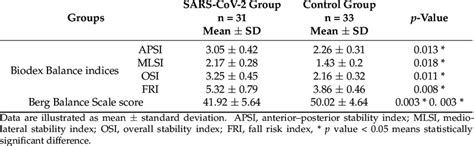 Comparison Between Biodex Stability Indices And Berg Balance Scale