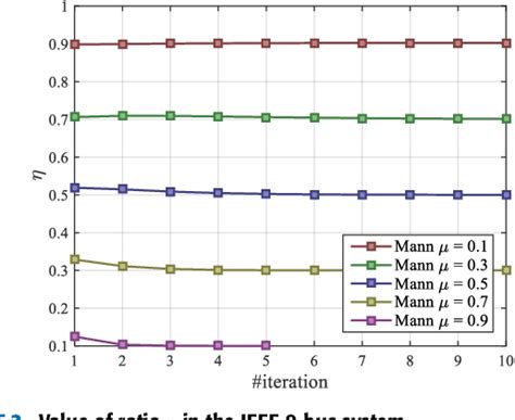 Figure 2 From Mann Iteration Process For Power Flow Calculation Of