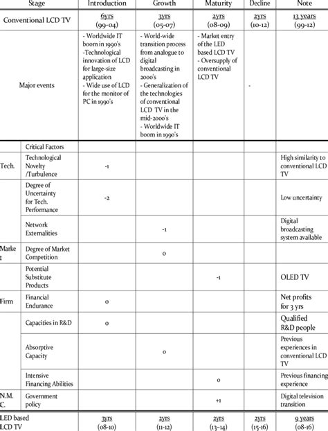Lifetime Of LED Based LCD TV And Important Parameters Download Scientific Diagram