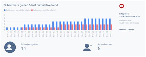 How To Create A Youtube Analytics Report Whatagraph