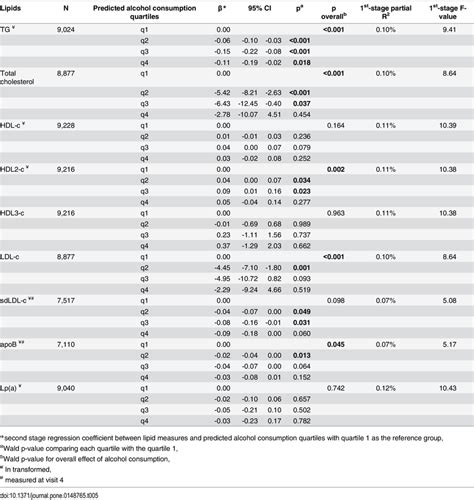 Sensitivity IV Analysis Excluding Heavy Drinkers Download Table
