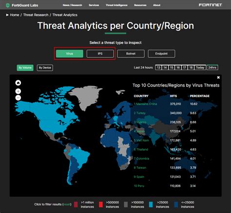 Sending Fortiadc Threat Telemetry To Fortiguard Fortiadc 7 6 1 Fortinet Document Library