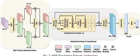 Figure 3 From Ndt Transformer Large Scale 3d Point Cloud Localisation