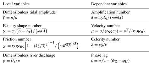 Os Impacts Of Three Gorges Dams Operation On Spatial Temporal Patterns Of Tide River Dynamics
