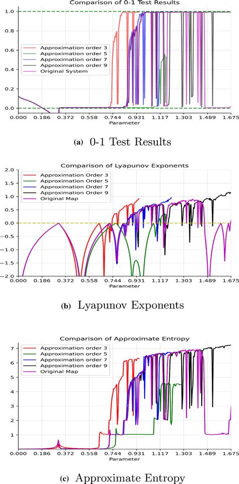Common Diagrams Of 01 Test Results Lyapunov Exponents And Approximate Download Scientific