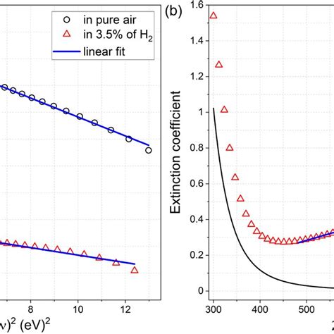 Characteristics Of A N 2 − 1 Versus Hν⊥2 And B K Versus λ With