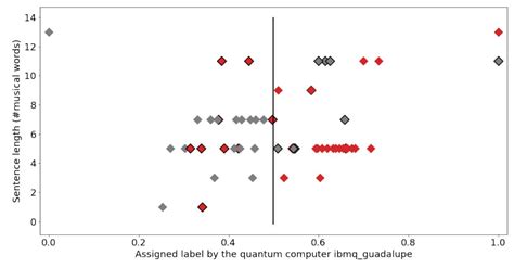Quantum Computing Classification Of Dataset With 60