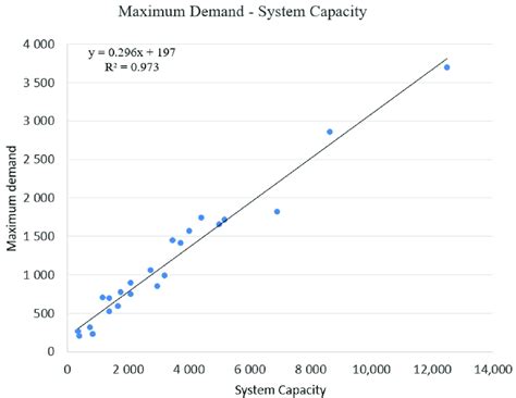 Maximum Demand Curve Download Scientific Diagram