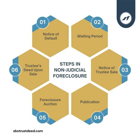 Sbs Trust Deed Network On Linkedin Non Judicial Foreclosures Offer A