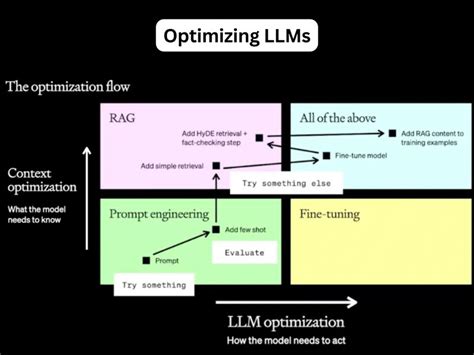Llms Pavan Belagatti