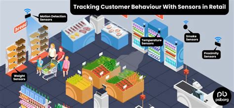 Iot In Retail Industry Top 8 Benefits And Use Cases