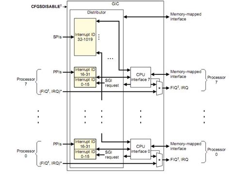 Linux内核中断系统目前linux内核采取的中断控制器 Csdn博客