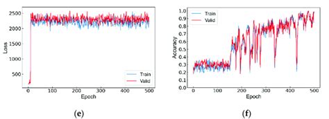 Using Sgd To Train The Model With Different Learning Rates Ab Download Scientific Diagram