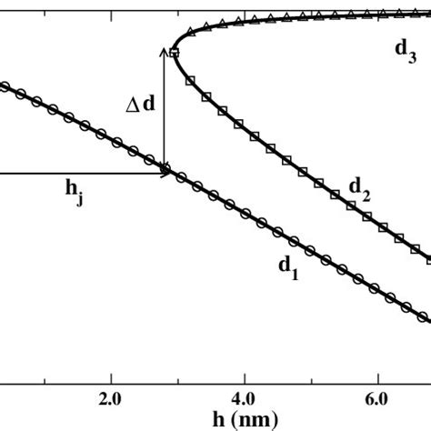 Approach And Retract Curves Of The Deflection D Versus The Download Scientific Diagram
