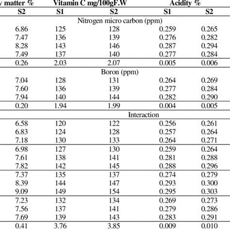 Influence Of Nitrogen Micro Carbon And Boron As Foliar Application On Download Scientific