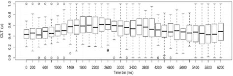 Box Plot Describing The Proportion Of Correct Looking Time CLT By Download Scientific Diagram