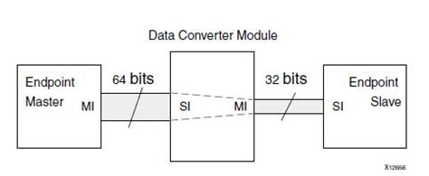 AMBA AXI Stream DataWidth And Clock Converter IP Xilinx