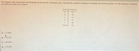 Solved The Frequency Table Shown Below Lists The Grades On An Exam For A Course Hero