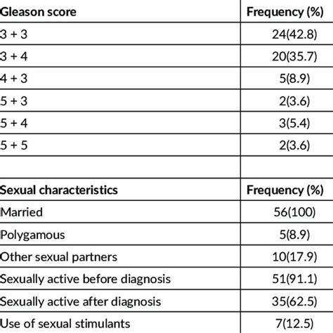 Occupation Gleason Score Sexual Characteristics And Sexual Impact Of