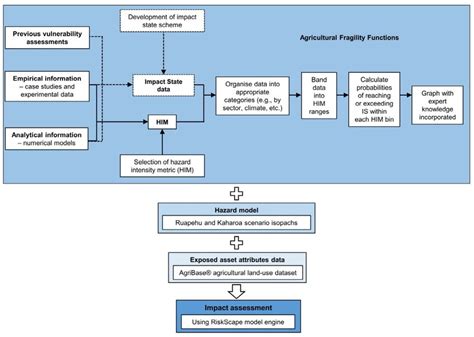 Figure E Overview Of The Process Of The Creation Of Fragility