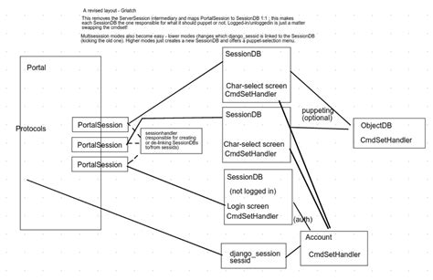 Feature Request SessionDB Typeclass Issue 2171 Evennia Evennia