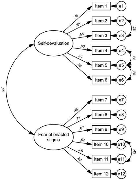confirmatory factor analysis the values of the arrows are the