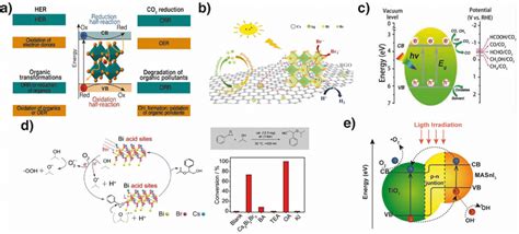 A Scheme Of Reduction And Oxidation Half Reactions Of Different