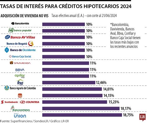 Conozca Cómo Va La Guerra De Tasas En Créditos De Vivienda Con Nueve