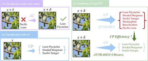 the pitfalls and promise of conformal inference under adversarial